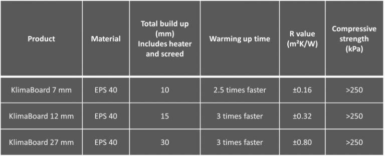 Floor Insulation Boards - Home Insulation | Four Seasons Insulation